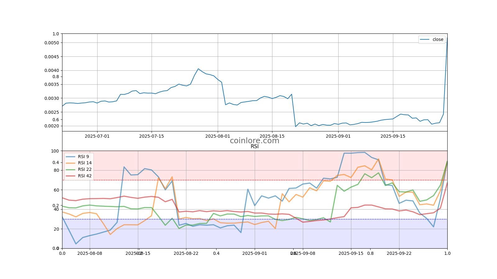 Lunr Token RSI indicator