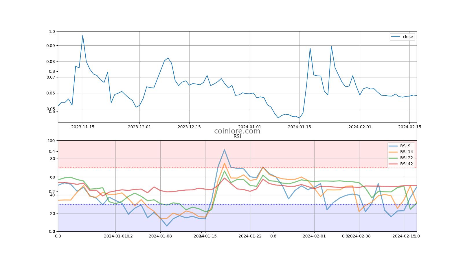 Lunr Token RSI indicator