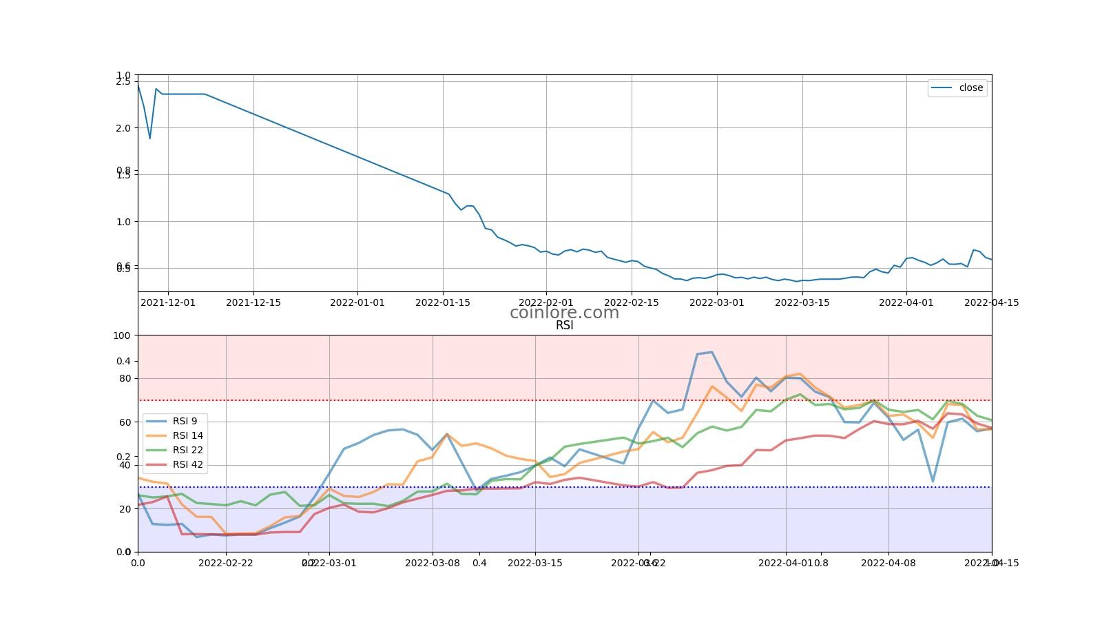 Lunr Token RSI indicator