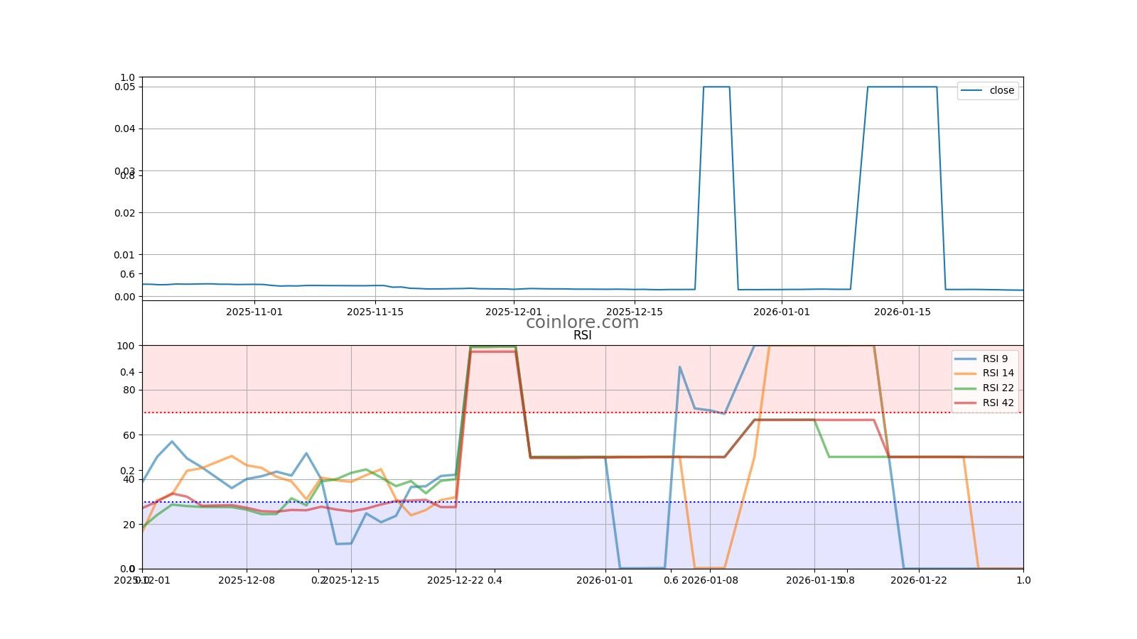 Lunr Token RSI indicator