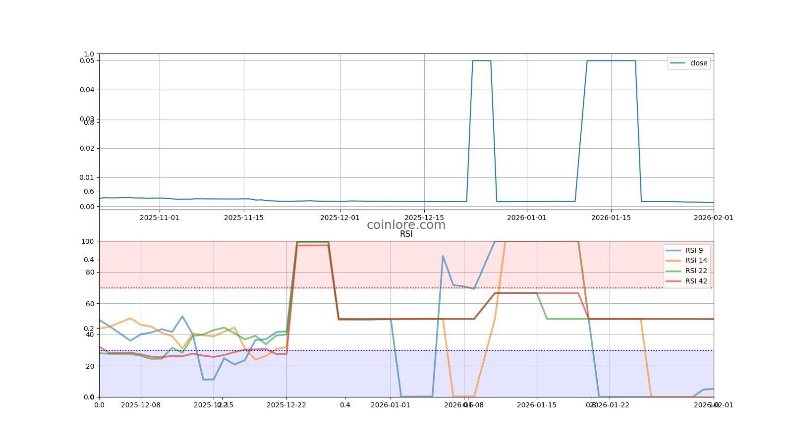 Lunr Token RSI indicator