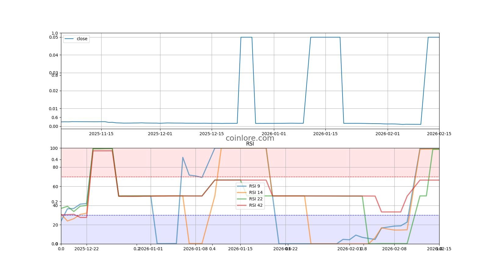 Lunr Token RSI indicator