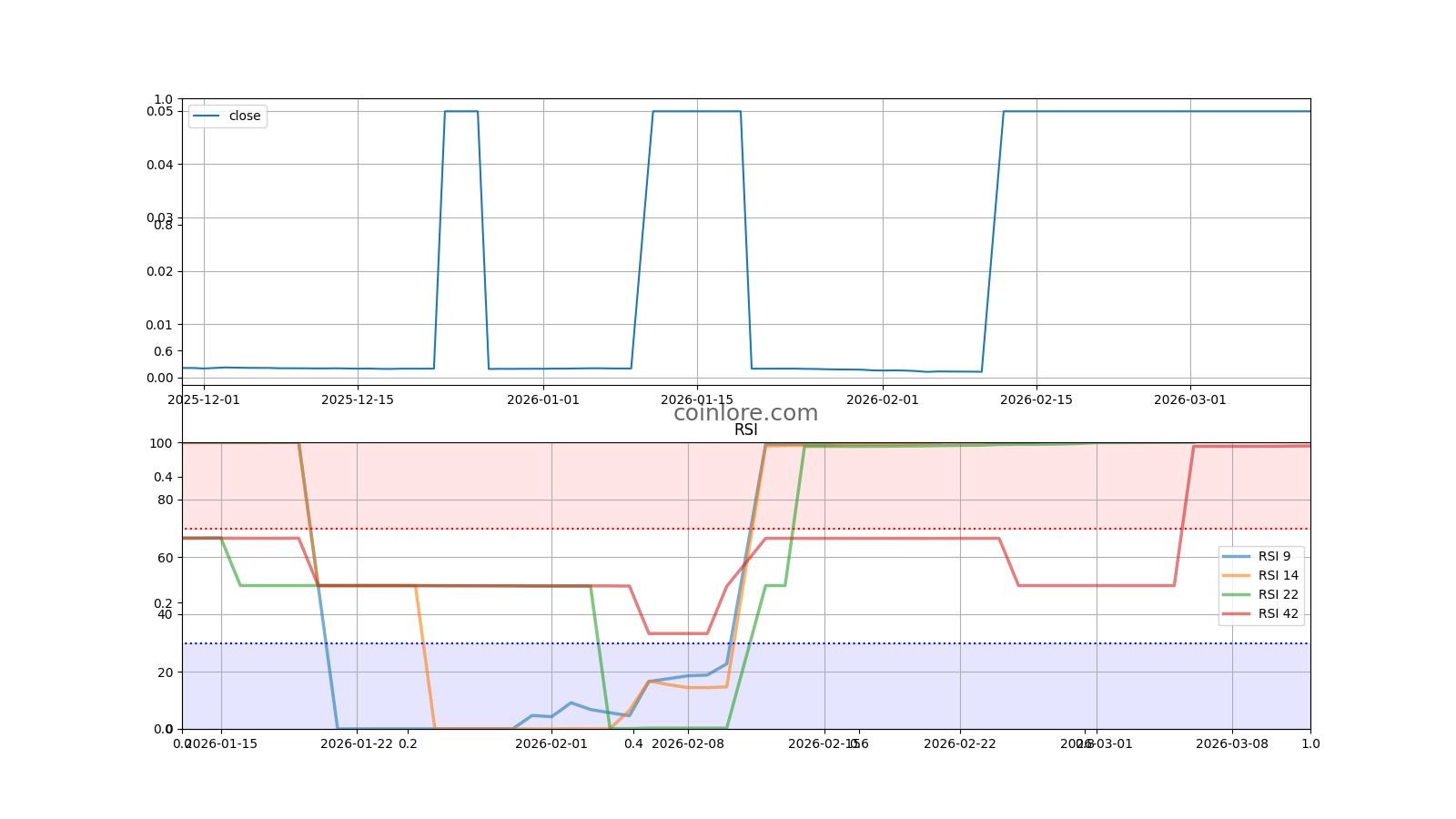 Lunr Token RSI indicator