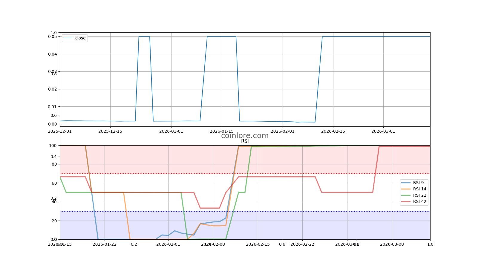 Lunr Token RSI indicator