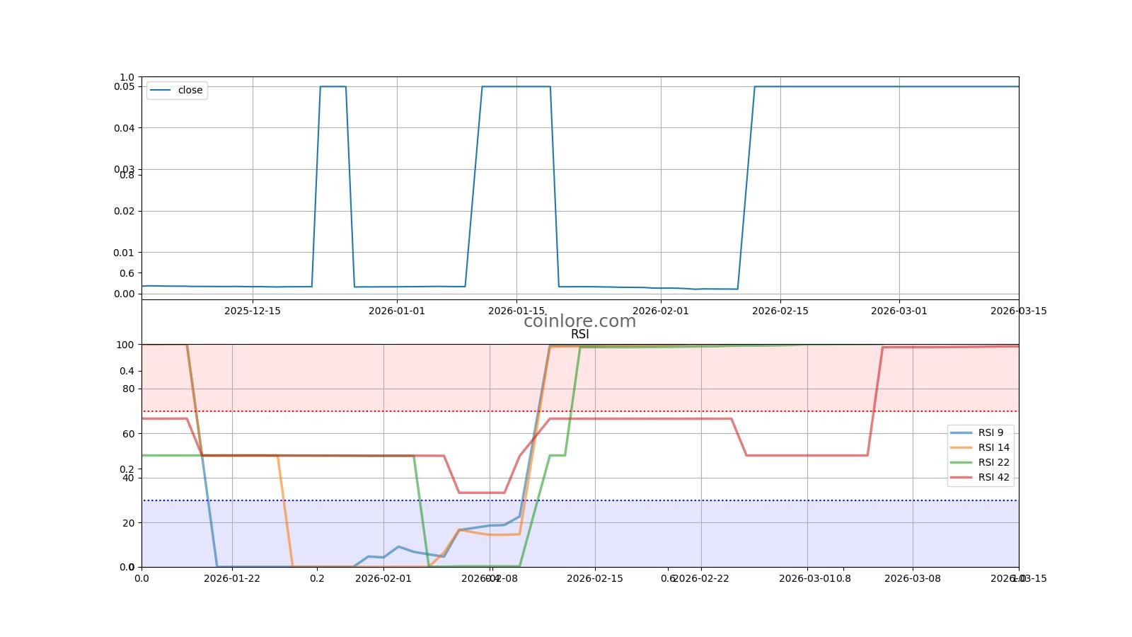 Lunr Token RSI indicator