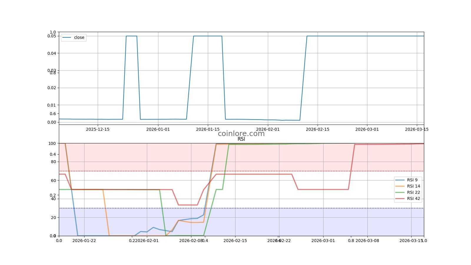Lunr Token RSI indicator