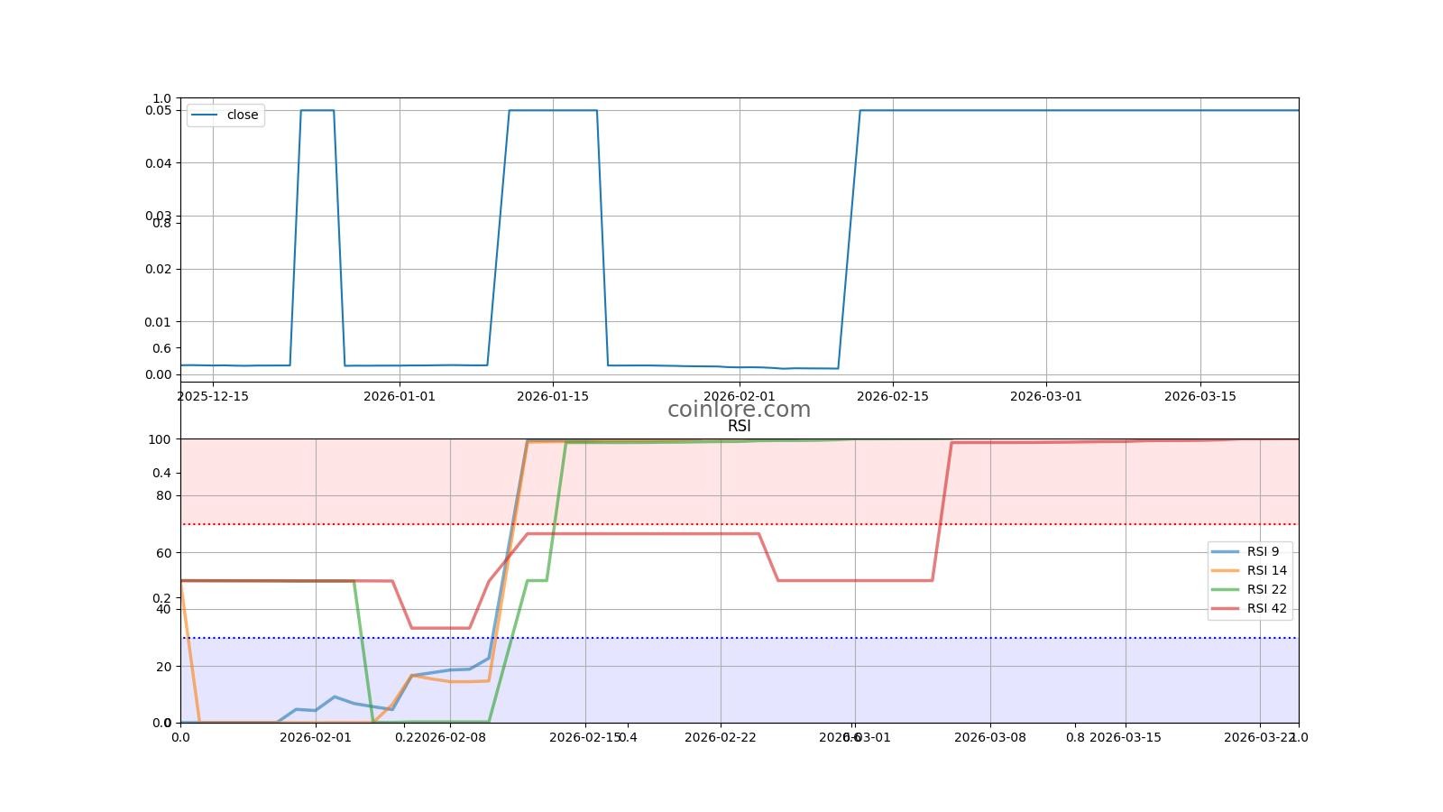 Lunr Token RSI indicator