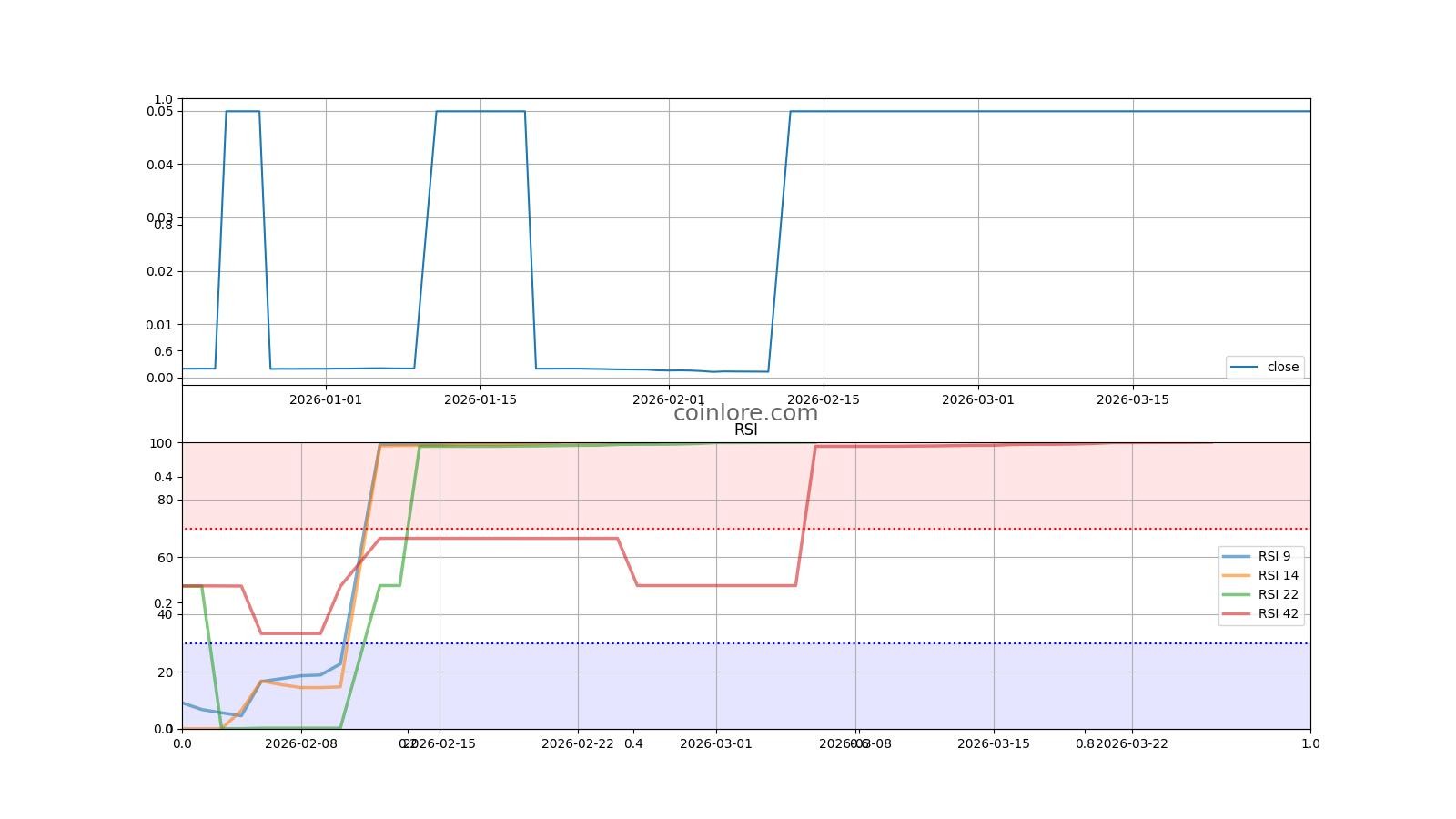 Lunr Token RSI indicator