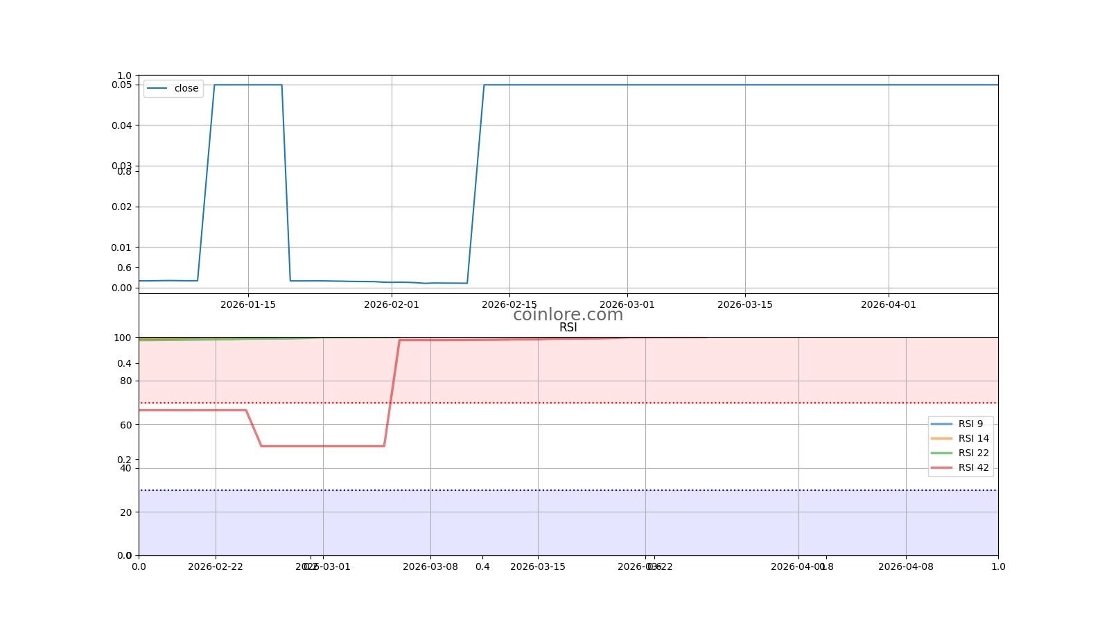 Lunr Token RSI indicator