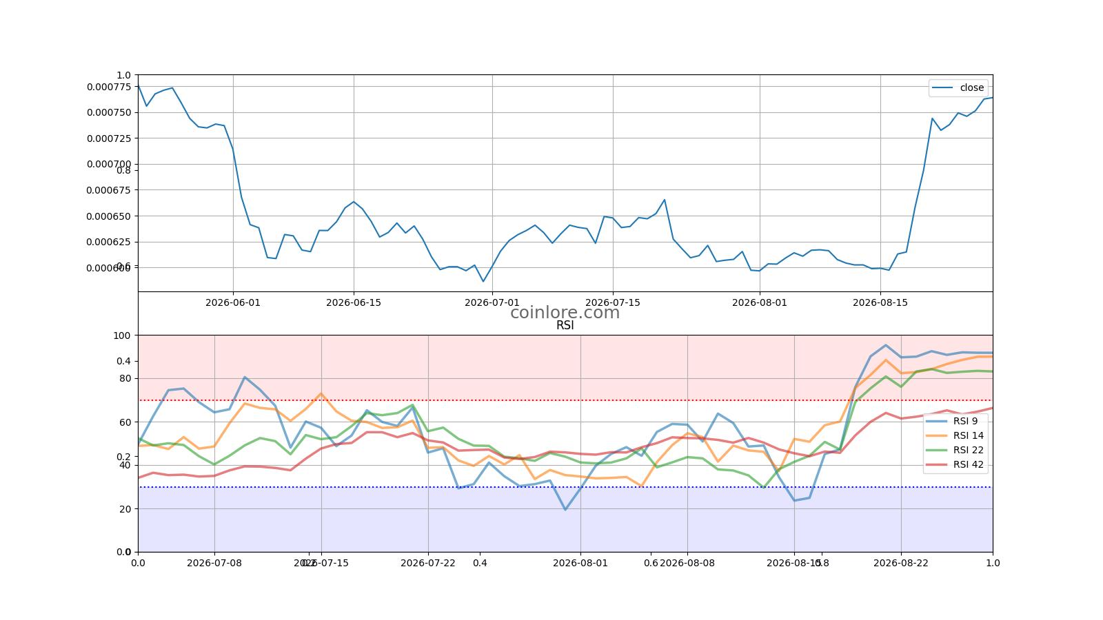 Lunyr RSI indicator
