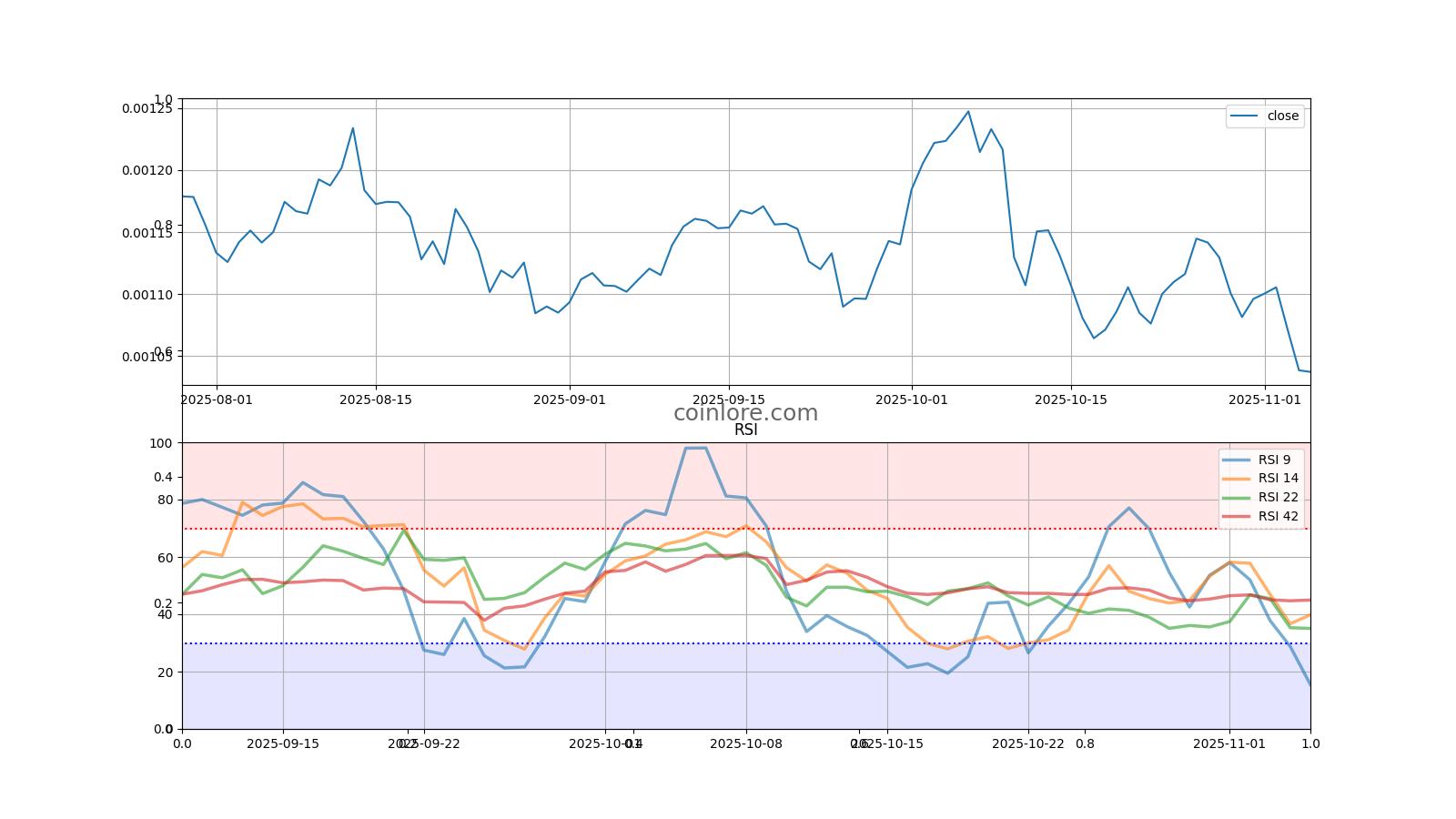 Lunyr RSI indicator