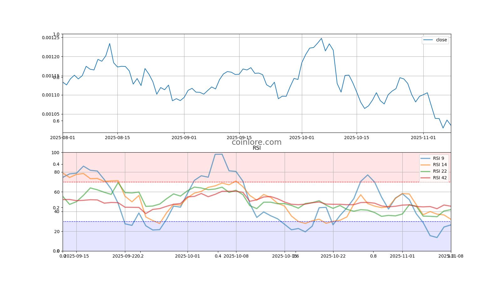 Lunyr RSI indicator