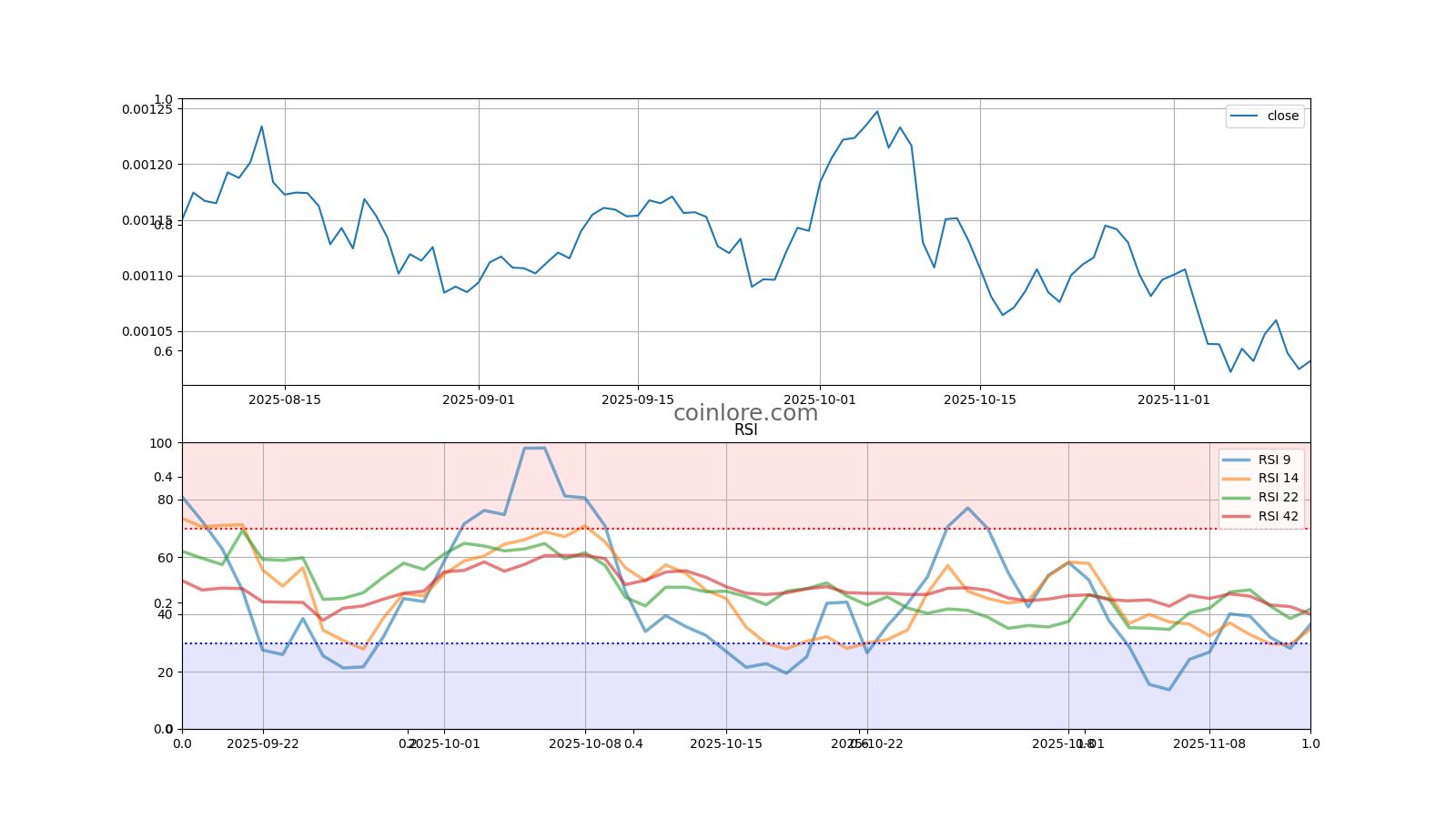 루너 RSI indicator