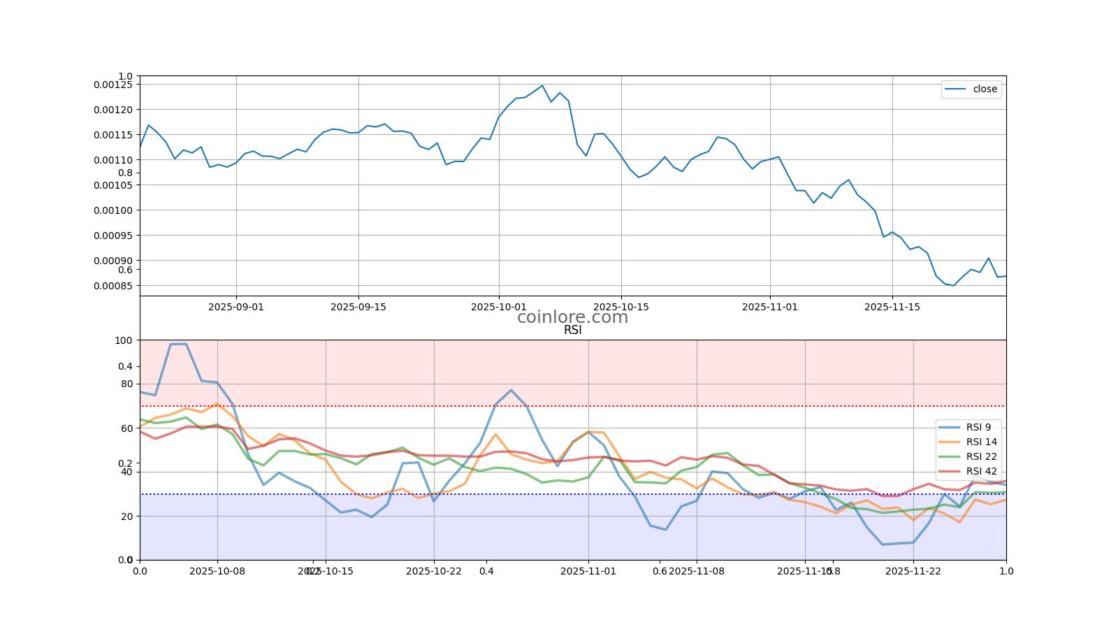 Lunyr RSI indicator
