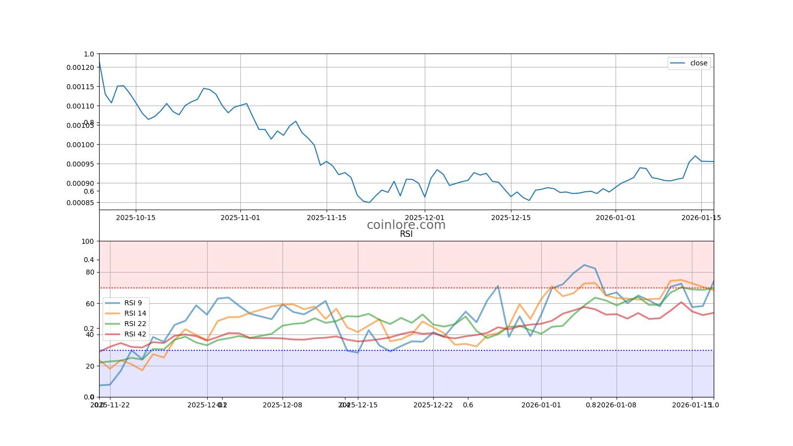 루너 RSI indicator