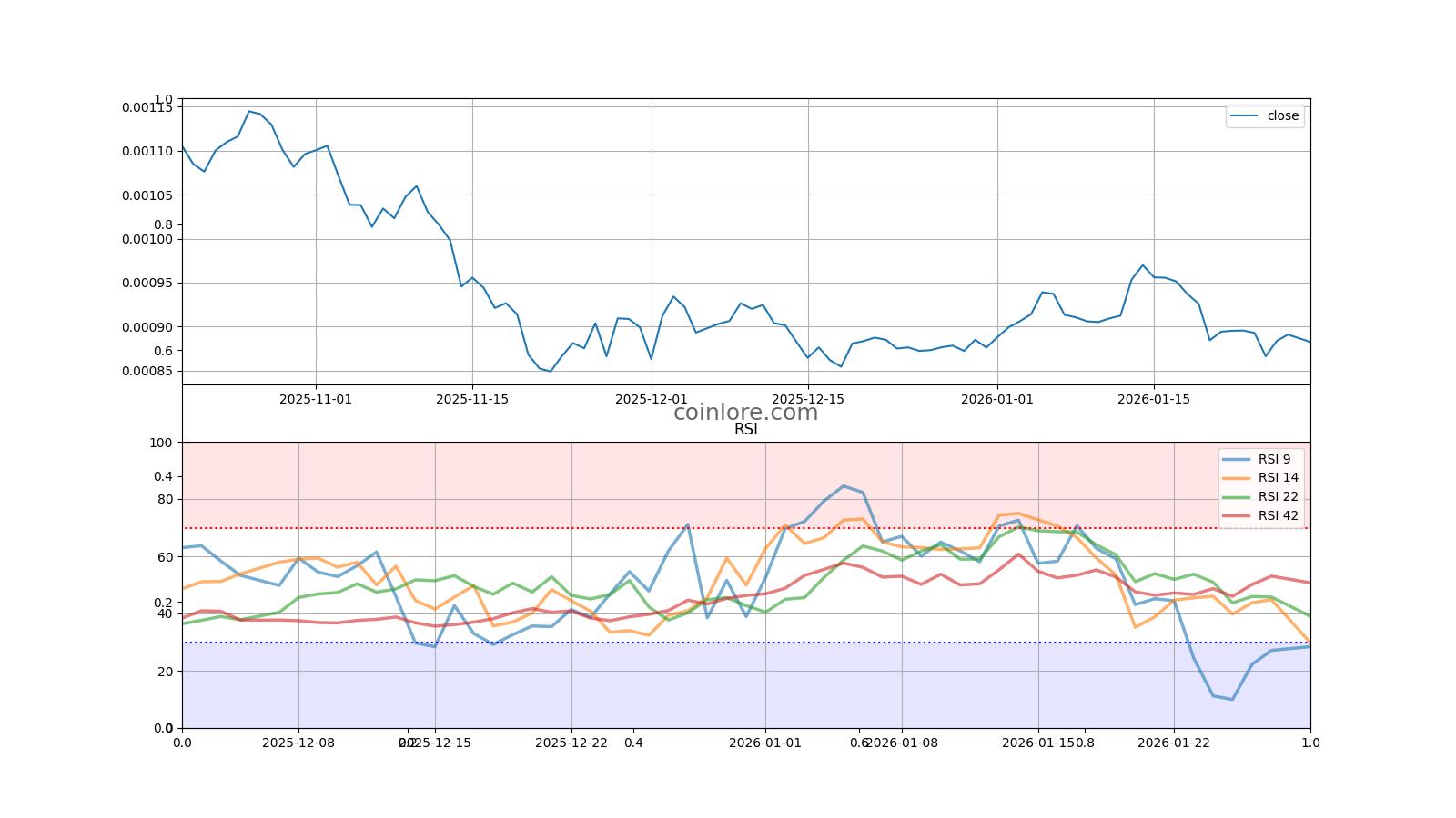 Lunyr RSI indicator