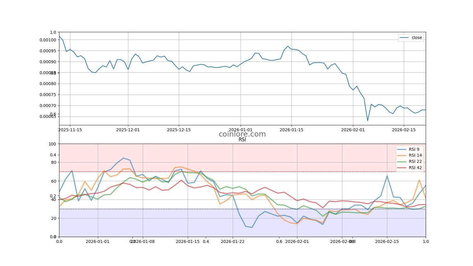 Lunyr RSI indicator