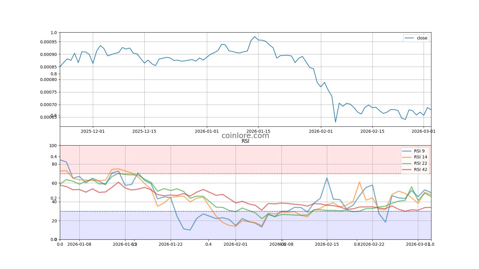 Lunyr RSI indicator