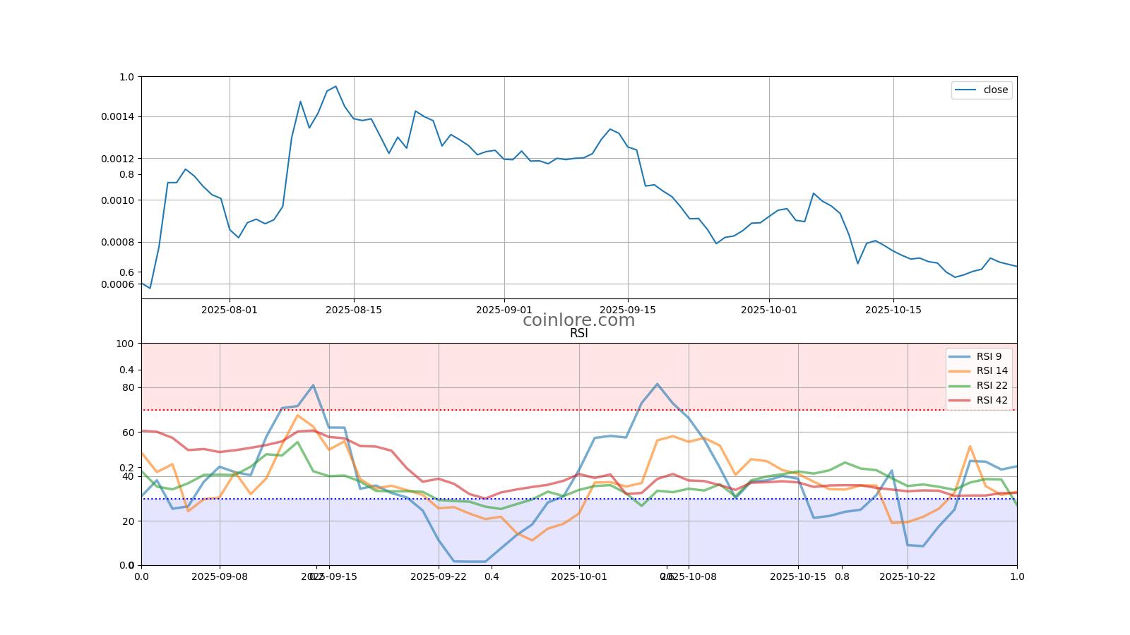 Lush AI RSI indicator