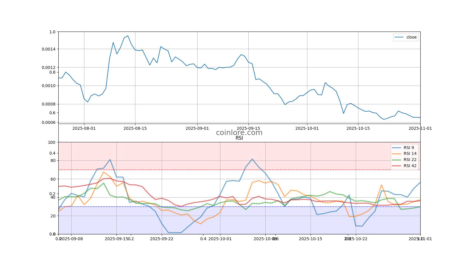 Lush AI RSI indicator