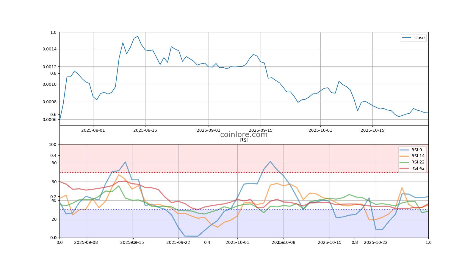 Lush AI RSI indicator