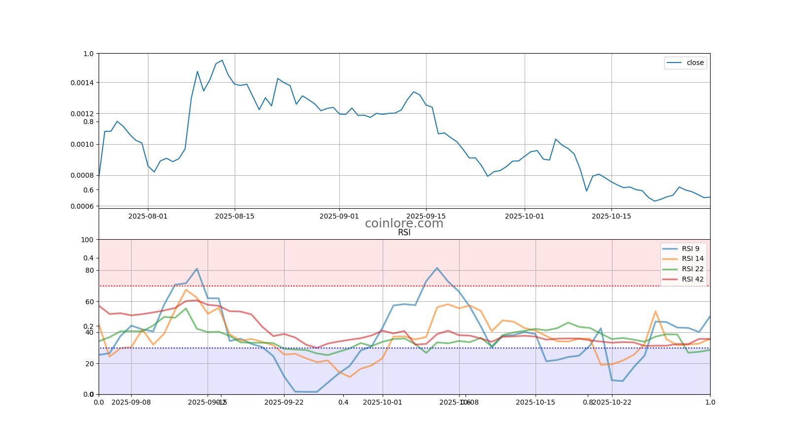 Lush AI RSI indicator