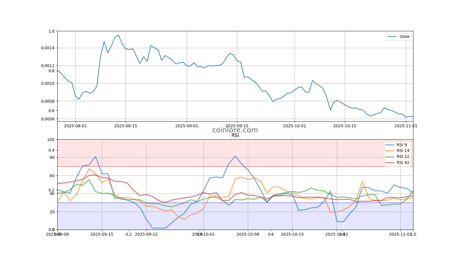 Lush AI RSI indicator