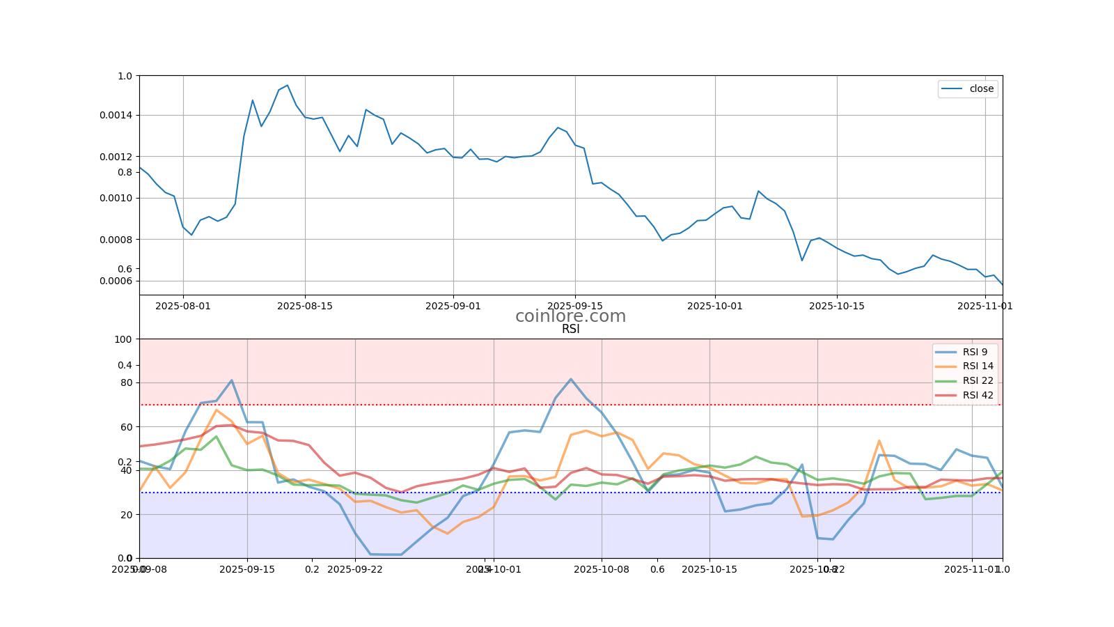 Lush AI RSI indicator