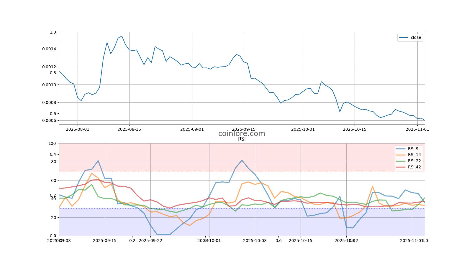 Lush AI RSI indicator