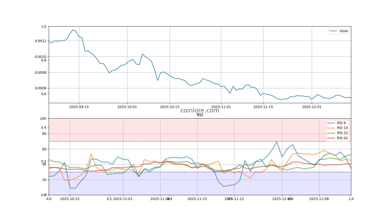Lush AI RSI indicator