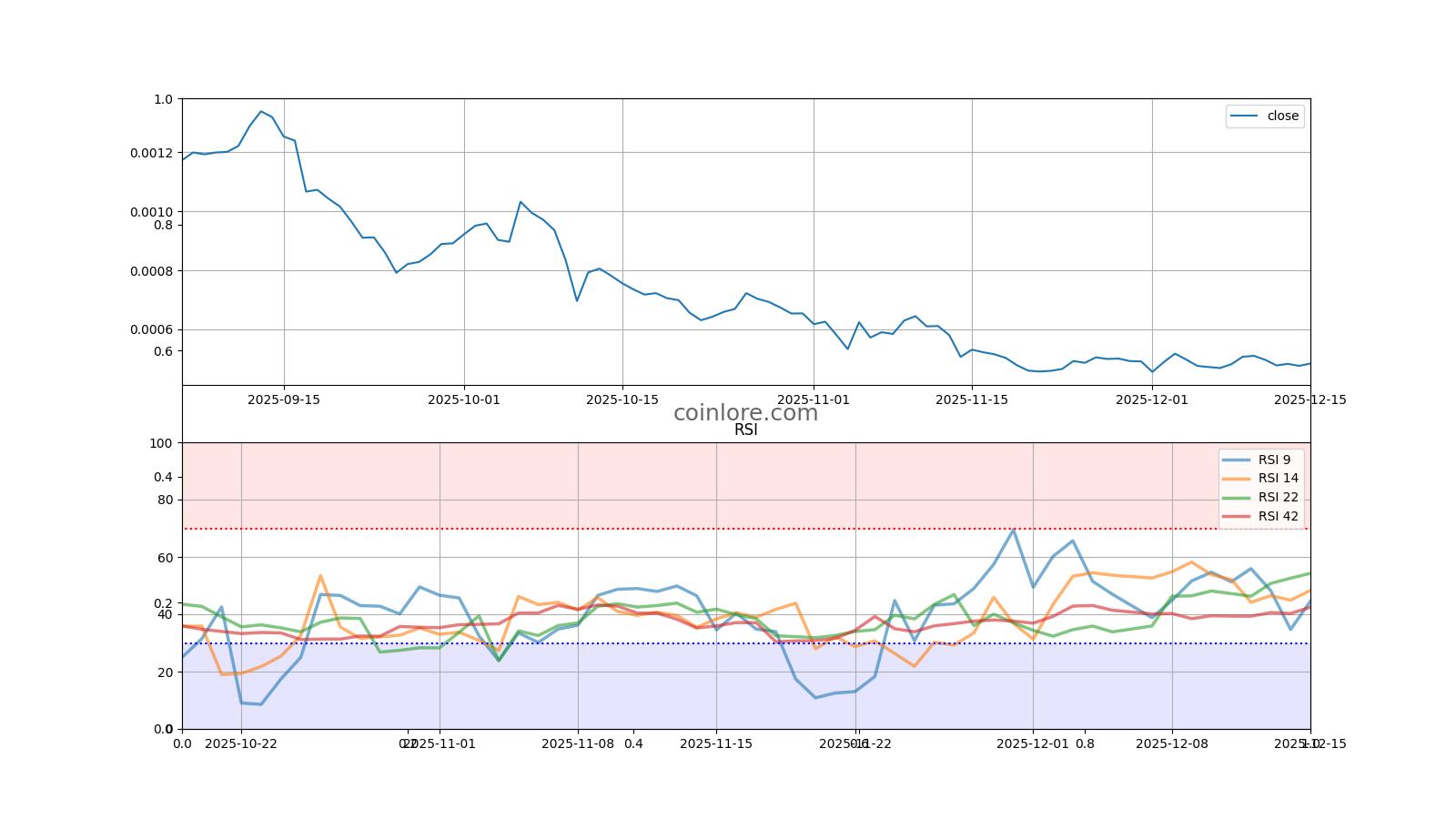 Lush AI RSI indicator