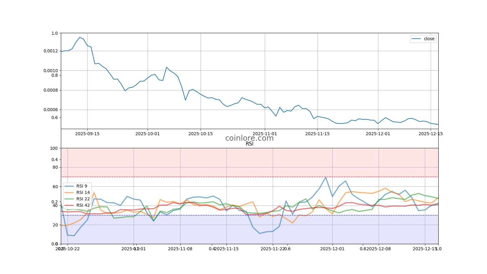 Lush AI RSI indicator
