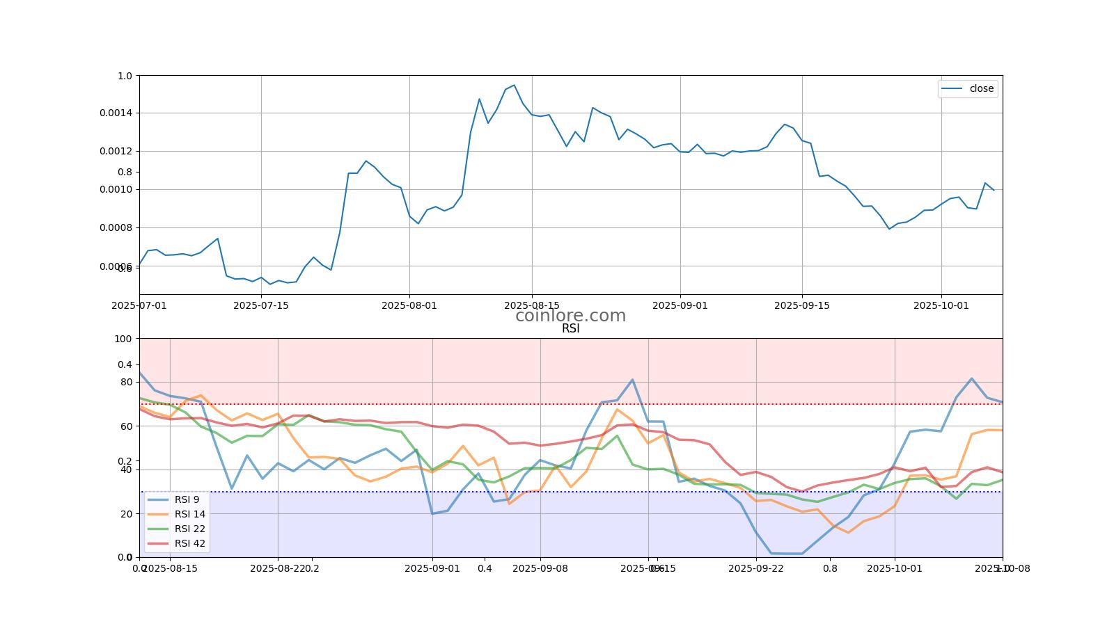 Lush AI RSI indicator