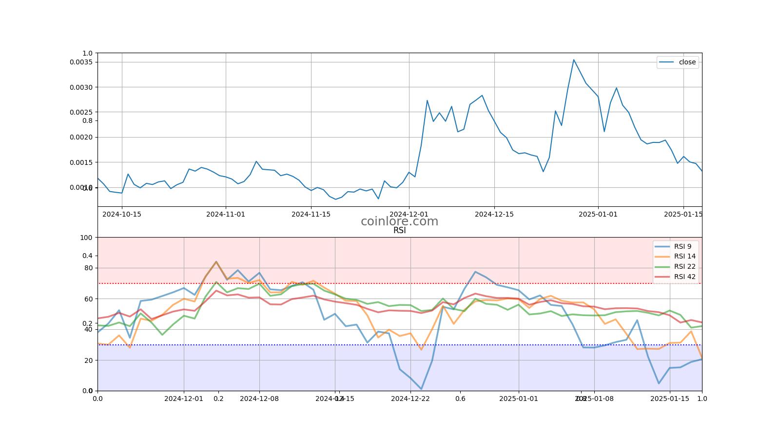 Lush AI RSI indicator