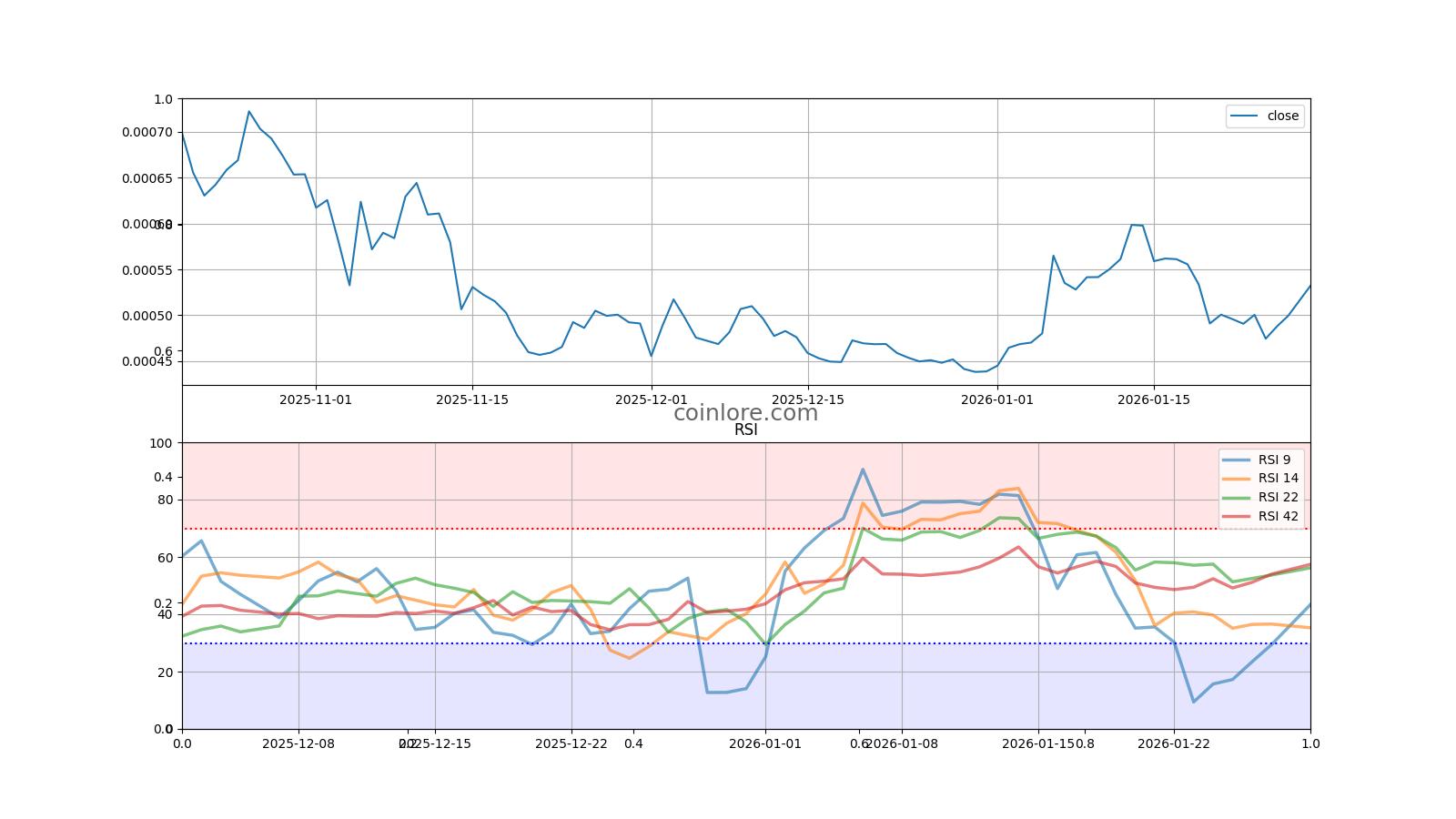 Lush AI RSI indicator