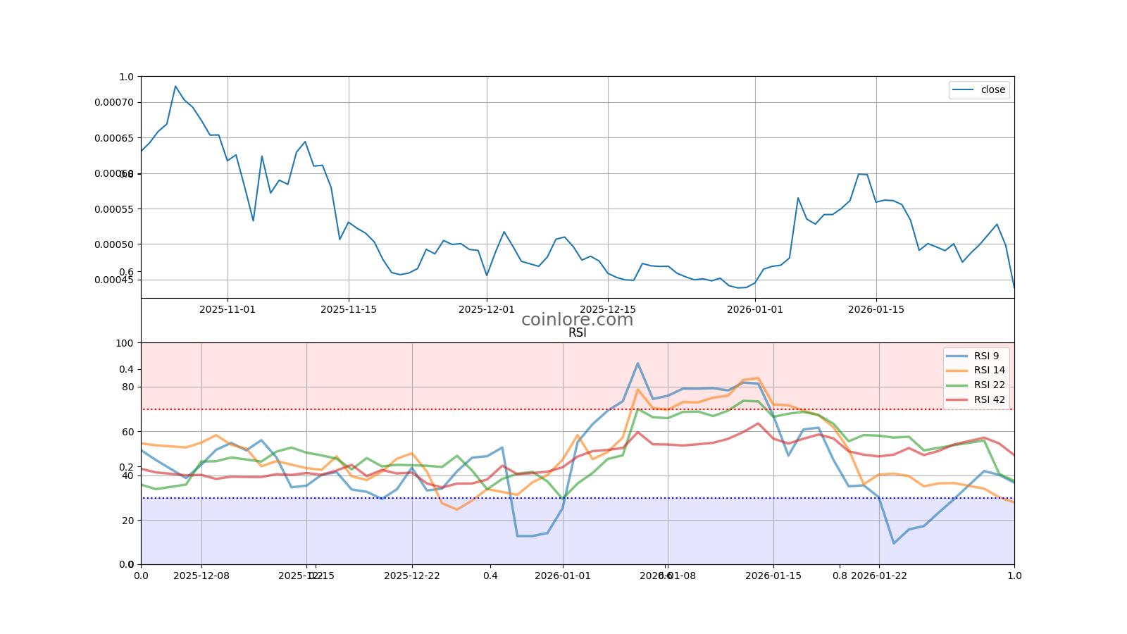 Lush AI RSI indicator