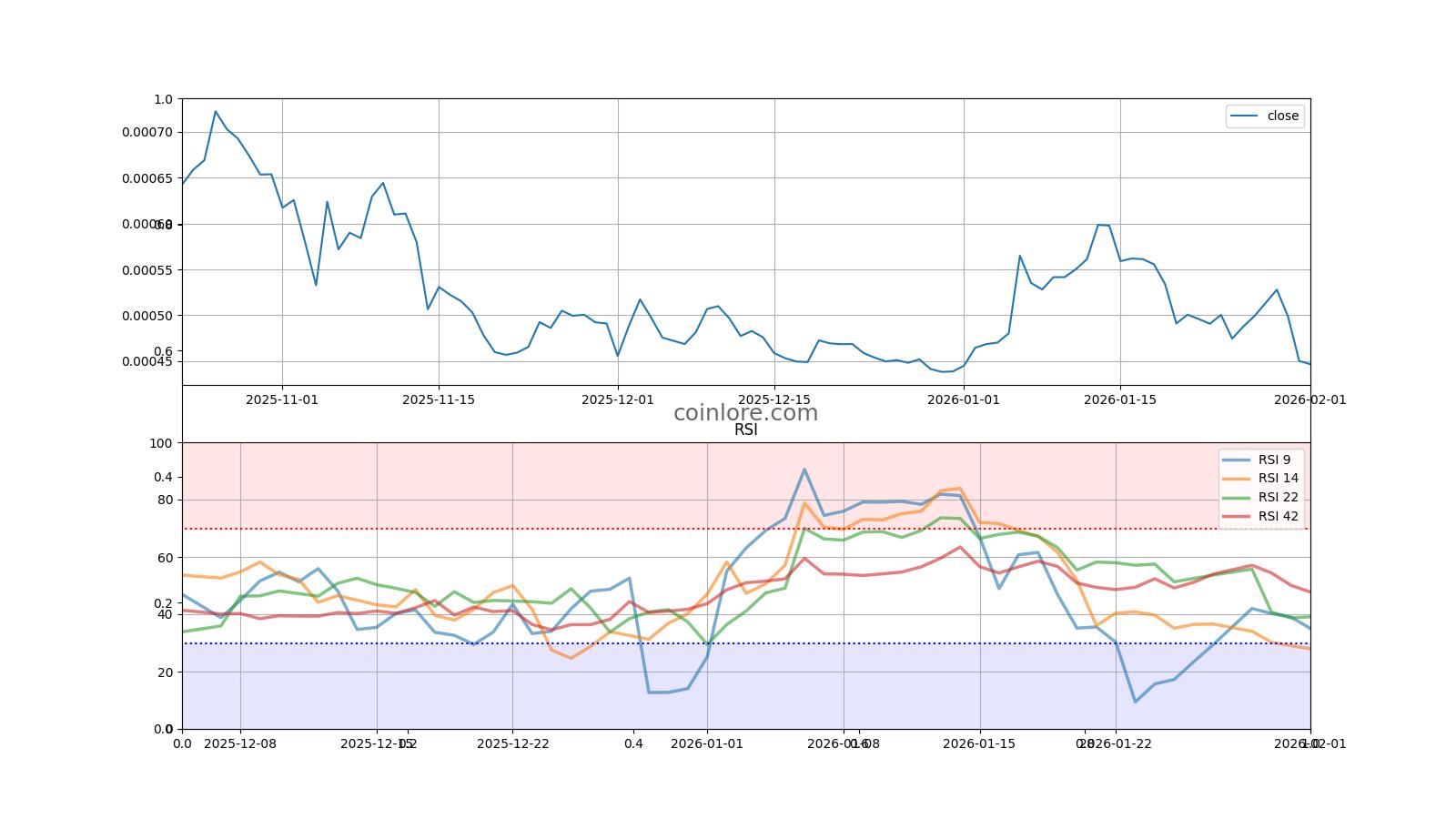 Lush AI RSI indicator