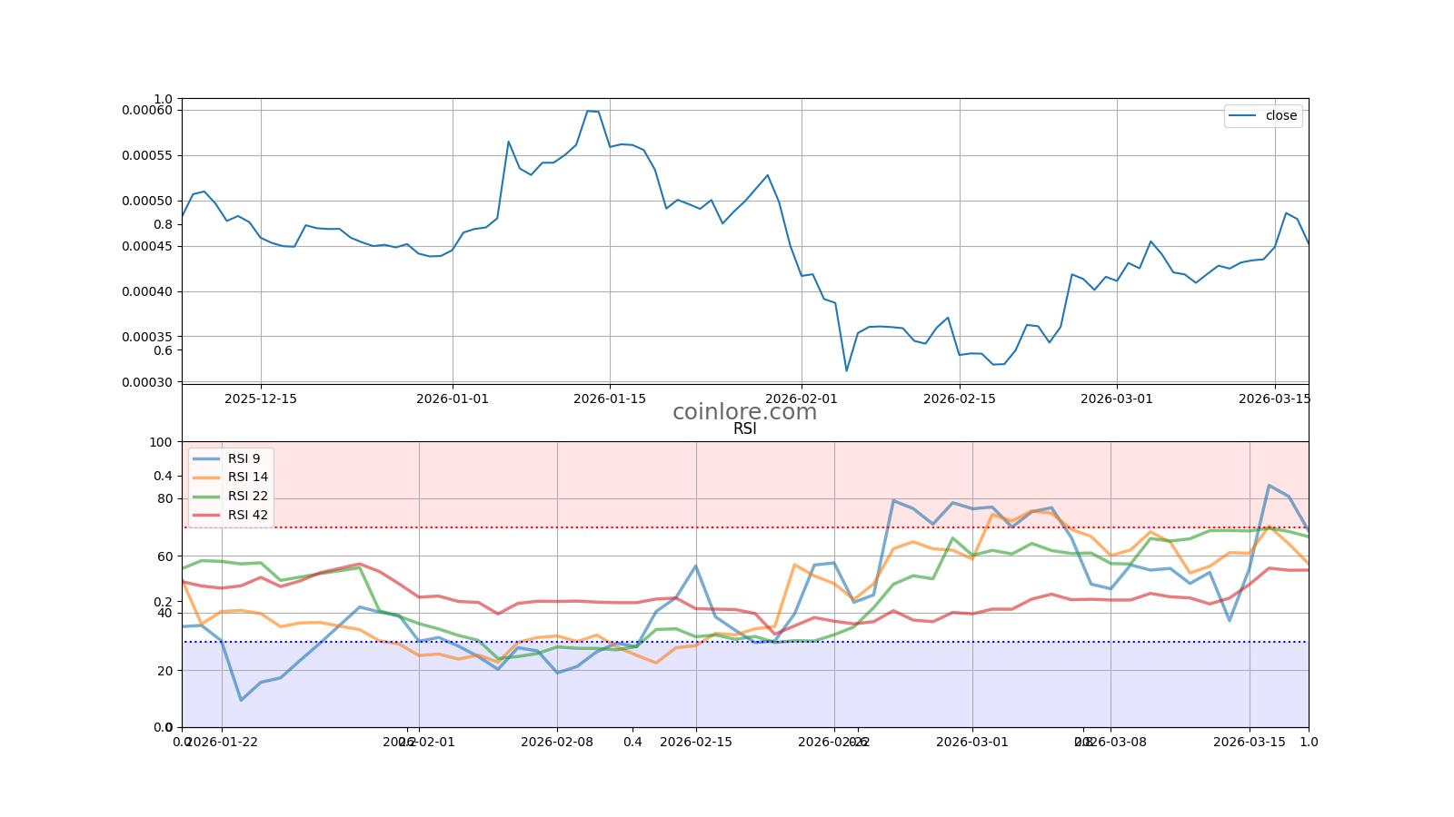 Lush AI RSI indicator