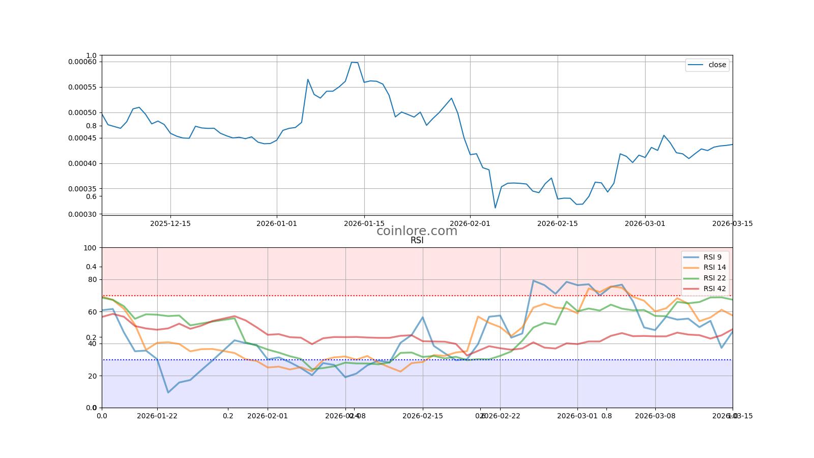 Lush AI RSI indicator
