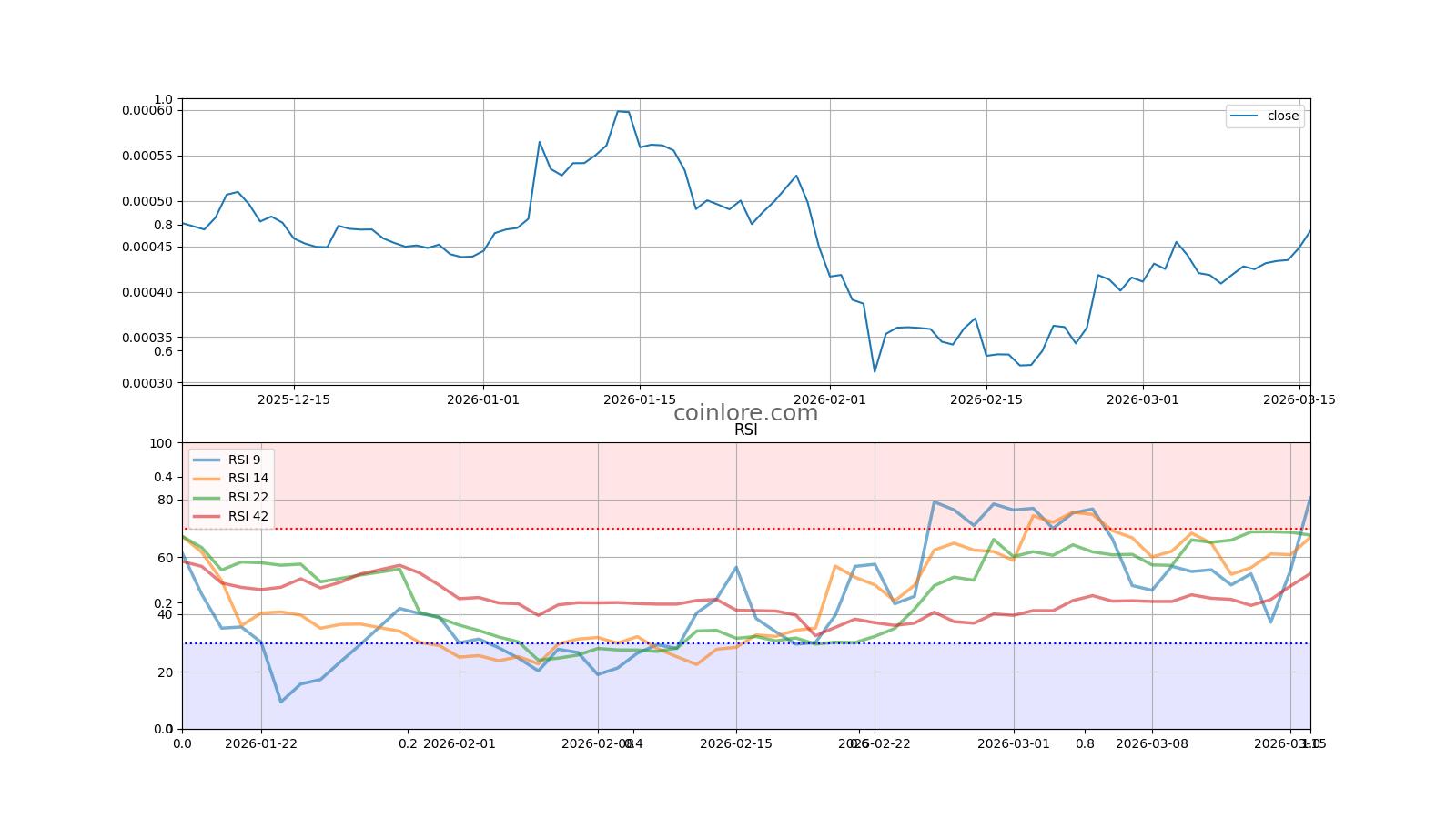 Lush AI RSI indicator