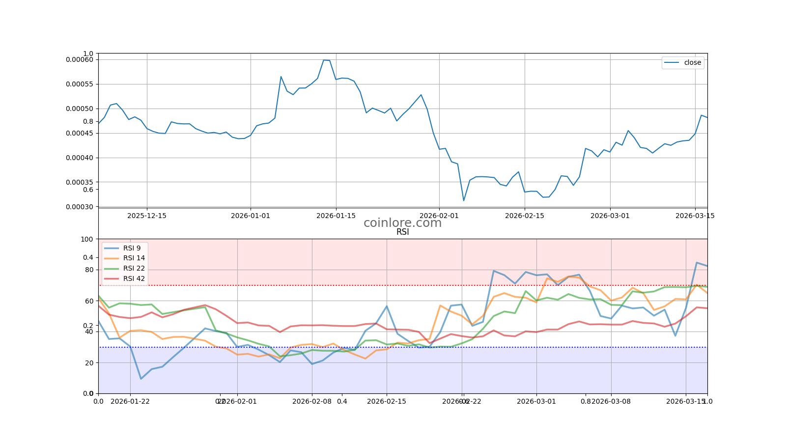 Lush AI RSI indicator