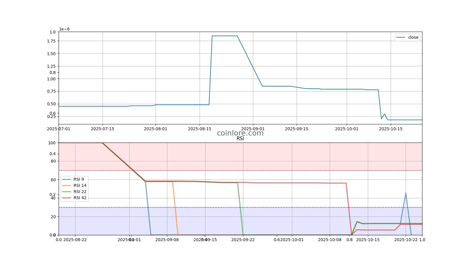 LUX BIO EXCHANGE COIN RSI indicator