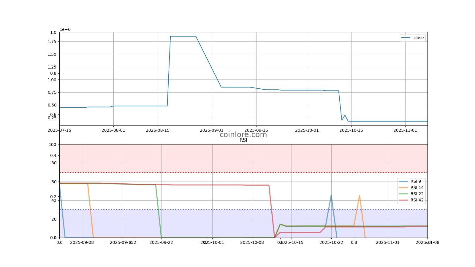 LUX BIO EXCHANGE COIN RSI indicator