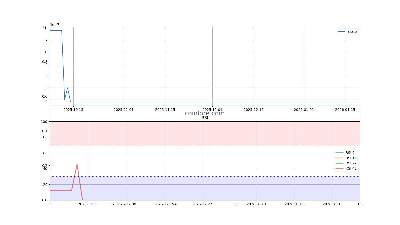 LUX BIO EXCHANGE COIN RSI indicator