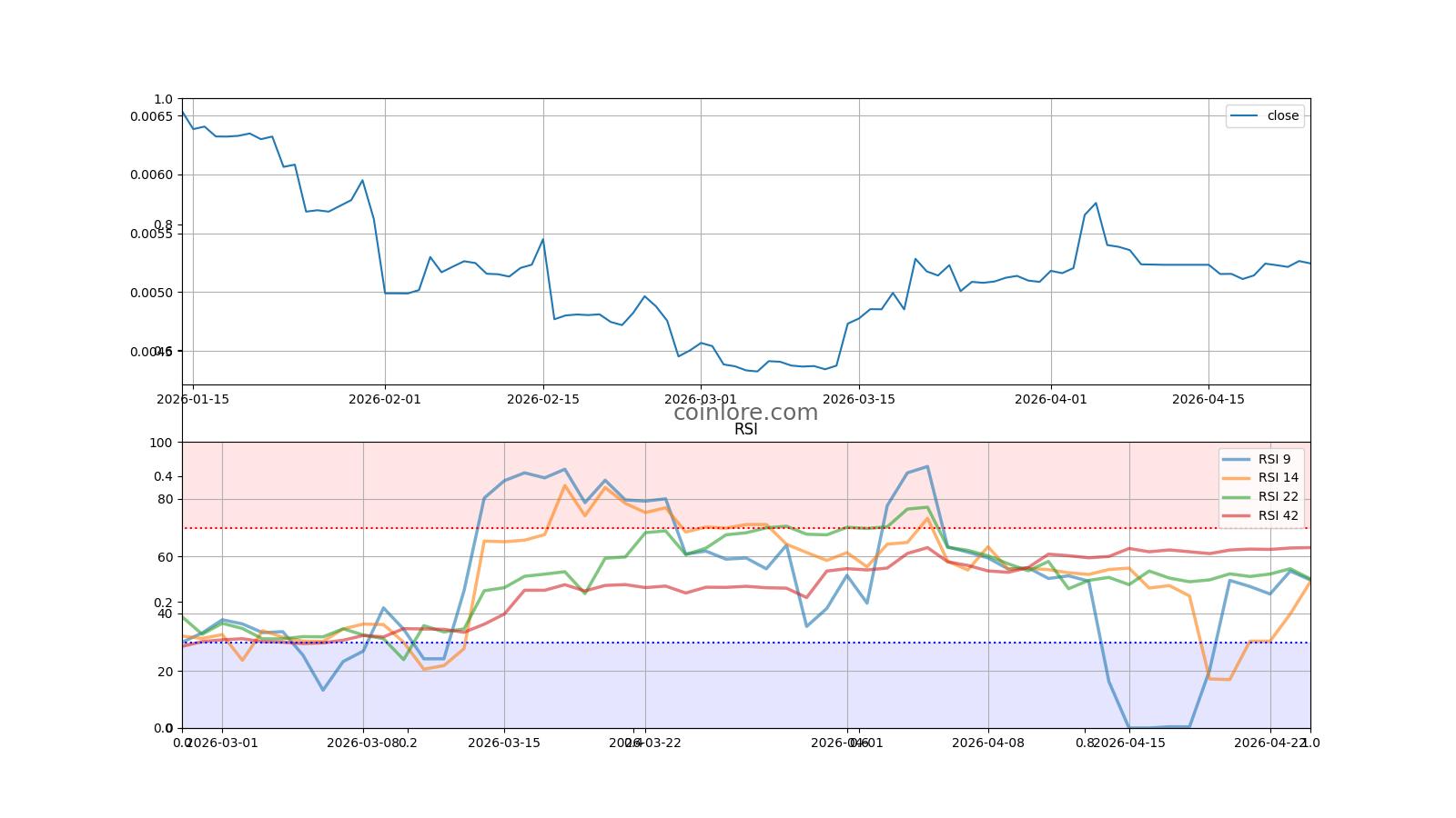 Lympid RSI indicator