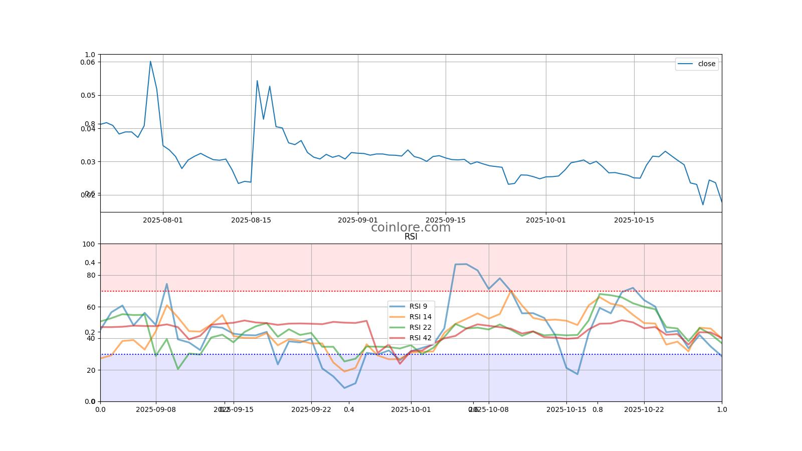 Lympid RSI indicator
