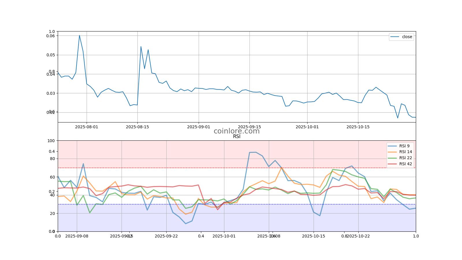 Lympid RSI indicator
