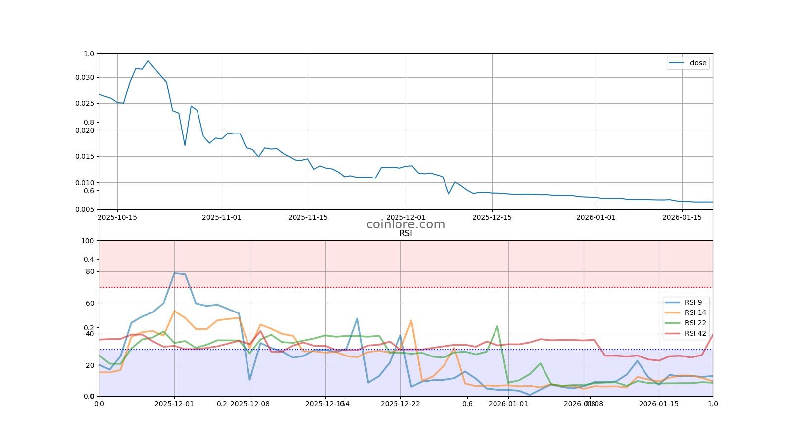 Lympid RSI indicator