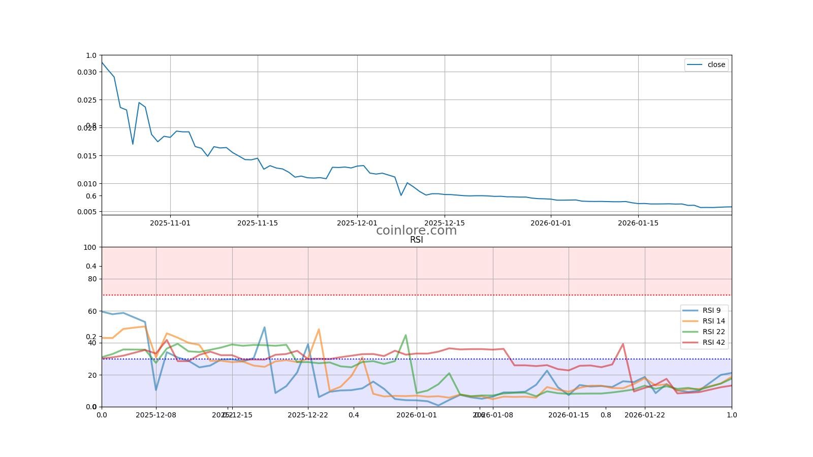 Lympid RSI indicator