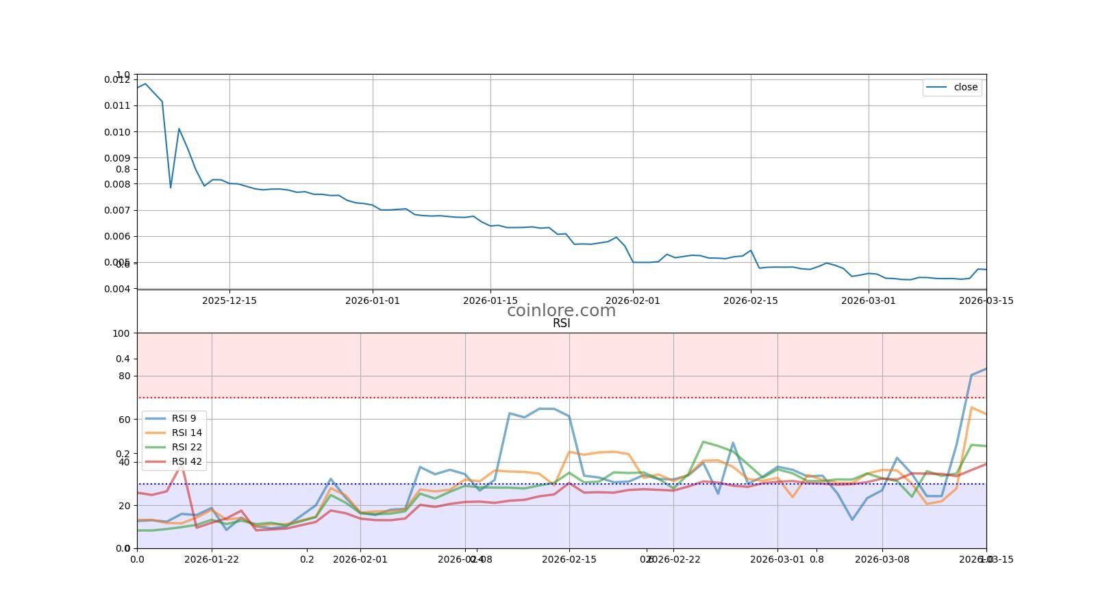 Lympid RSI indicator